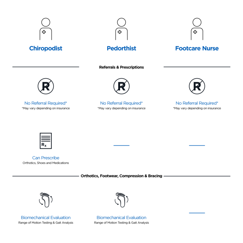 What is a Pedorthist, Chiropodist or Footcare Nurse?